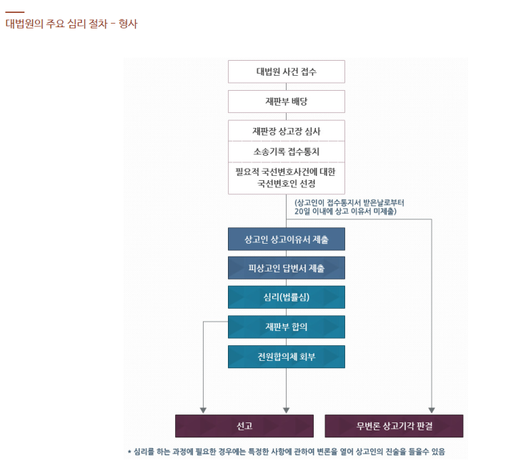 상고심 형사소송 필수 Tip 상고기간상고이유서 제출기한 상고이유 상고심 심판범위사후심 네이버 블로그