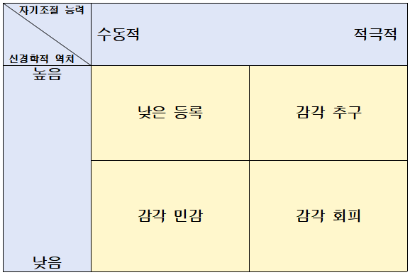 감각 처리 방식, 던(Dunn) : 네이버 블로그