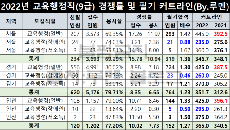 2023년 9급 교육행정직공무원 시험일정ㅣ교행직 경쟁률커트라인합격선 네이버 블로그