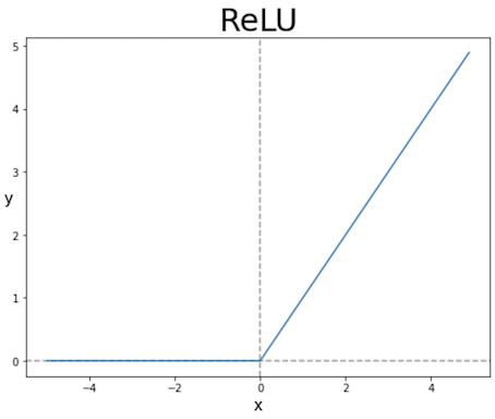 ReLU(Rectified Linear Unit) : 네이버 블로그