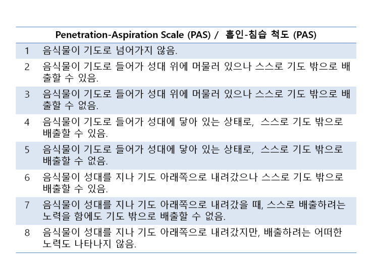 aspiration? Penetration? / 침습-흡인 척도PAS (Penetration-Aspiration Scale ...