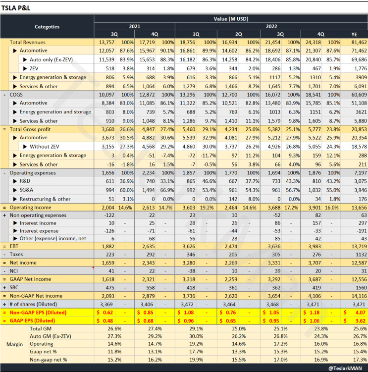 2022 4Q 테슬라 실적 & 가이던스 리뷰 : 네이버 블로그