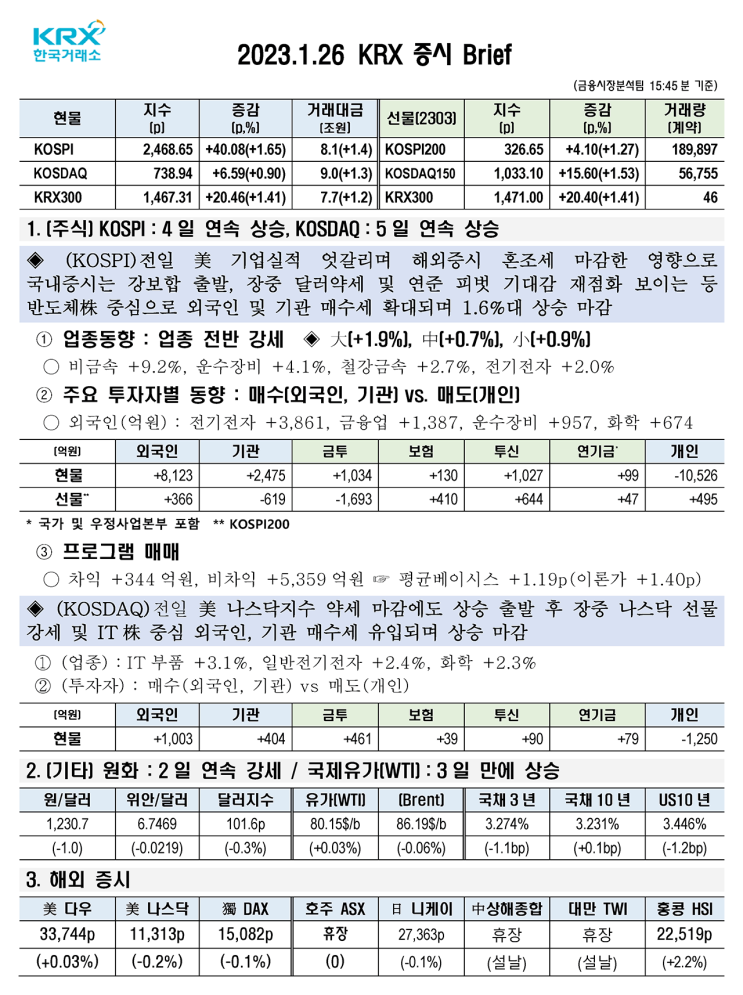 Krx 증시 Brief 코스닥시장 일일동향 코넥스시장 Konex 일일 시황┃ 2023 1 26 목 ┃ 한국거래소 네이버 블로그