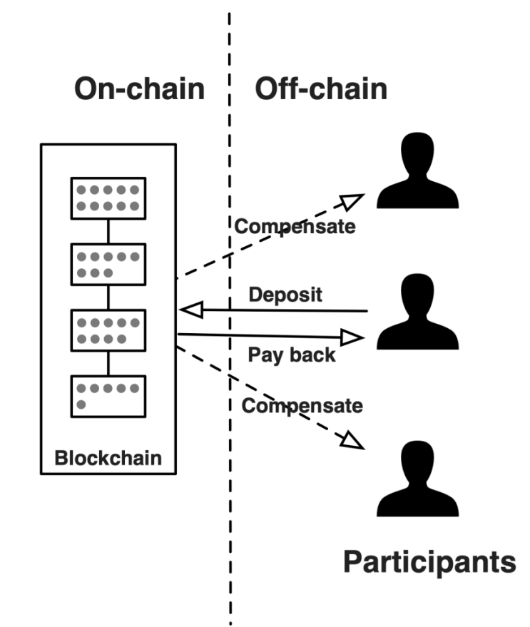 [번역] blockchain patterns / Security Patterns - Security Deposit : 네이버 블로그