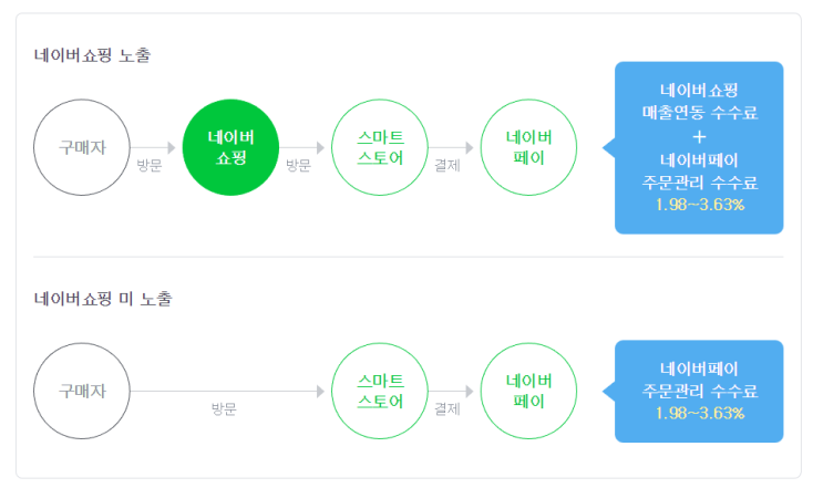 네이버 스마트스토어 결제수수료 와 네이버쇼핑 매출 연동수수료 배송비설정 잘 해야 하는 이유 매출≠정산금액 초이시스 최혜경