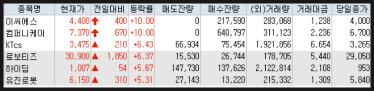 2023년 1월 27일 시간외 특징주 상한가 상승종목 하한가 하락종목 이유 이씨에스 컴퍼니케이 Ktcs 로보티즈