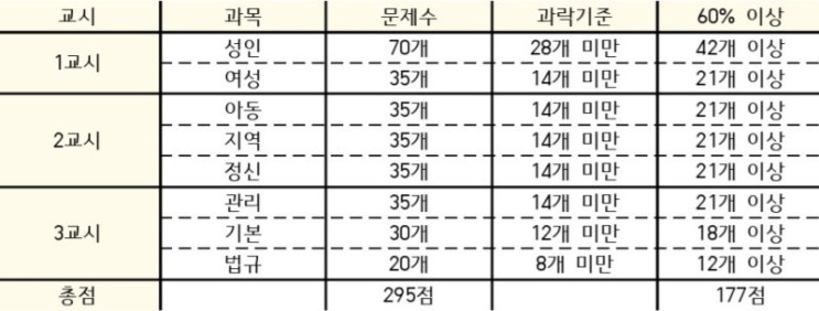 간호사 국가고시 공부 계획방법문제집 오답노트 네이버 블로그
