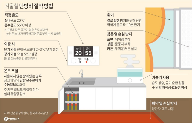 겨울철 난방비 절약하는 방법 실내 온도 유지 방법 가습기를 함께 사용하는 것이 효과적 네이버 블로그