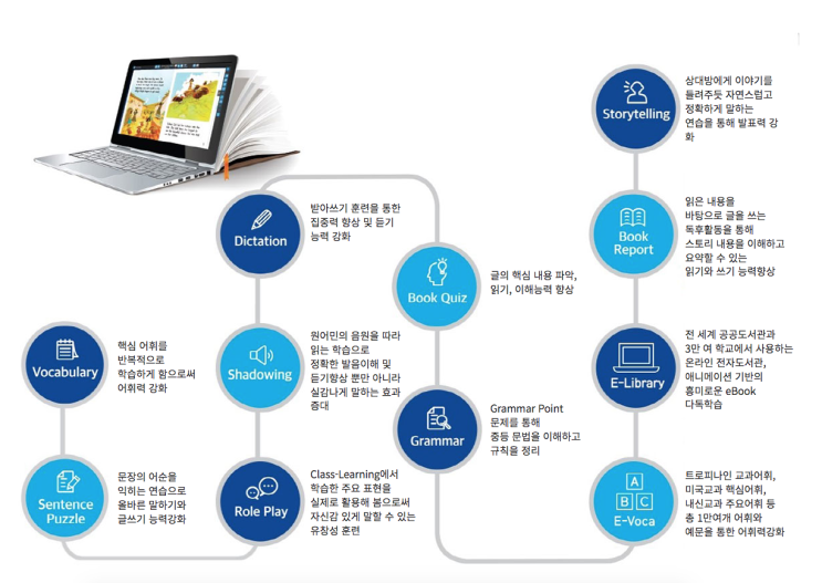 송도 초등영어 잉글리쉬 팔레트 트로피나인 온라인 학습 메뉴얼 네이버 블로그