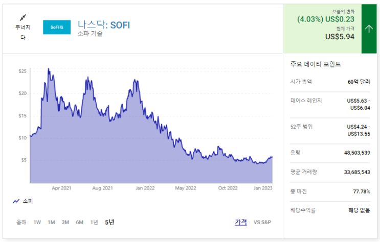 SoFi 주식은 구매입니까? : 네이버 블로그
