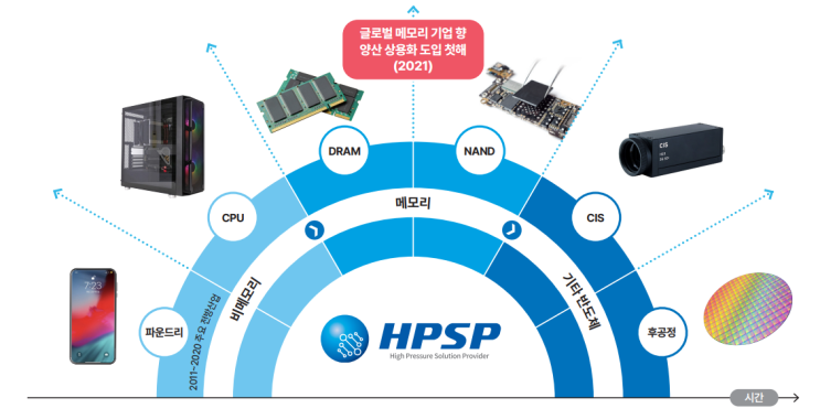 HPSP : 영업이익률 5-60%, 내가 제2의 ASML이 될 상인가? : 네이버 블로그