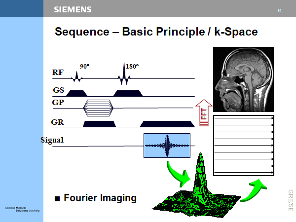 MRI pulse sequence 1. Spin echo : 네이버 블로그