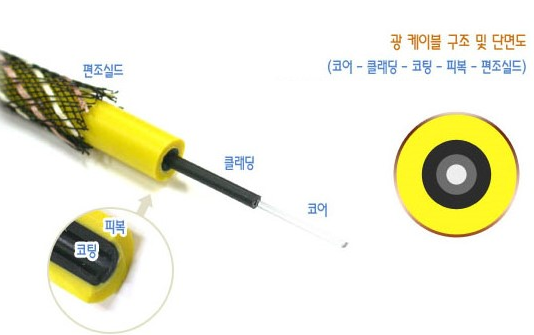 광케이블 광점퍼 종류 st, sc, lc 등등 : 네이버 블로그