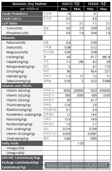 [기본] 강아지 사료 성분표 & Nutrient Profile (AAFCO, FEDIAF) : 네이버 블로그
