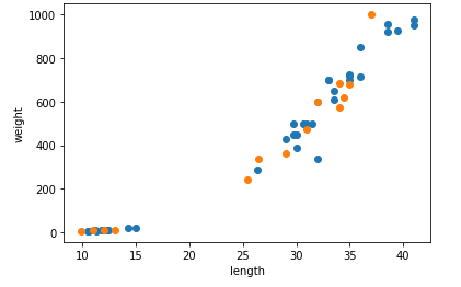 [머신러닝] K- 최근접이웃을 이용한 분류 2 - (KNeighborsClassifier, 훈련 세트, 테스트 세트) : 네이버 블로그