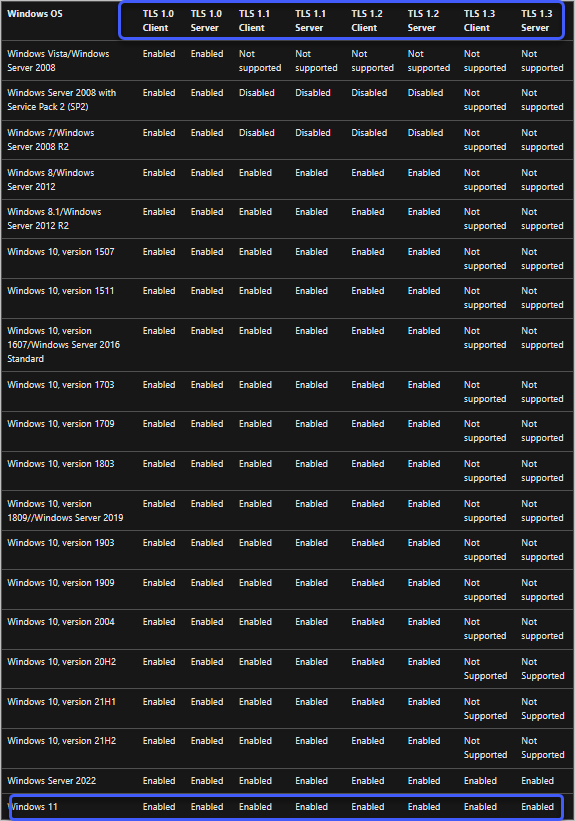 IIS 웹 사이트를 TLS 1.2 또는 TLS 1.3 프로토콜로만 운영하는 방법 : 네이버 블로그