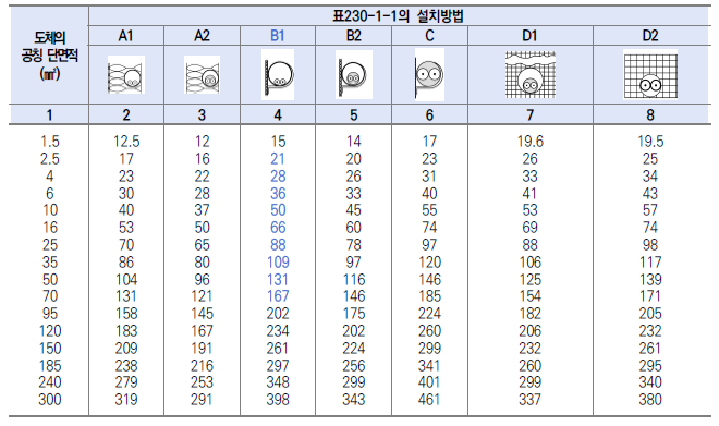 KEC기준 공사방법에 따른 허용전류 기준 : 네이버 블로그