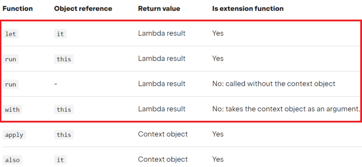 [Kotlin] scope function #2 let, run : 네이버 블로그