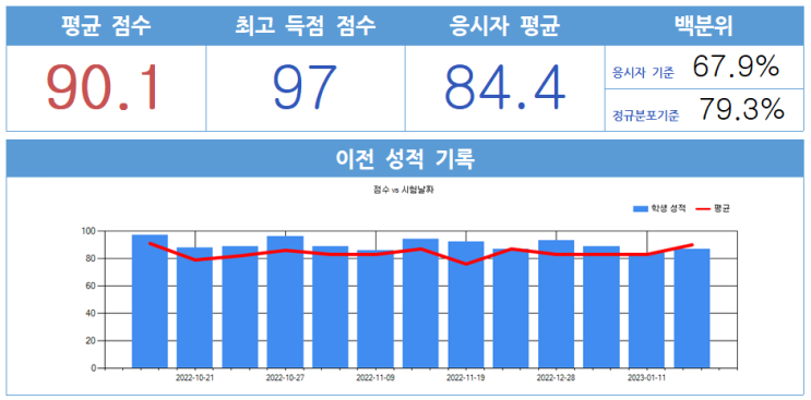 두다국어학원 모의고사 성적표 보는 방법을 안내드립니다 네이버 블로그
