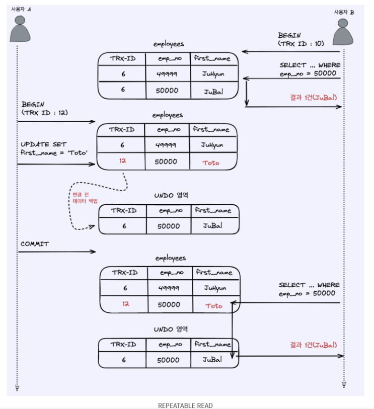Mysql Isolation Level : 네이버 블로그