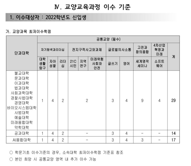 동국대학교 새내기 복학생 1학년을 위한 공통교양 가이드 네이버 블로그
