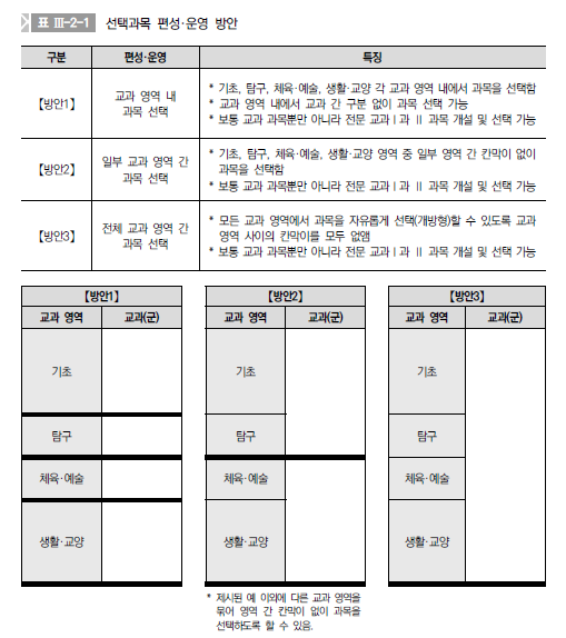 고교학점제 파헤치기 2탄 공통과목 필수이수학점 고교학점제에 대한 오해 또는 환상 네이버 블로그