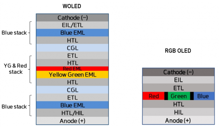 WOLED vs RGB OLED : 네이버 블로그