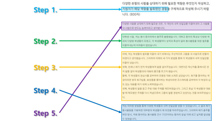 자소서 항목 분석 Ep77 다양한 유형의 사람을 상대하기 위해 필요한 역량은 무엇인지 작성하고 지원자가 해당 역량을