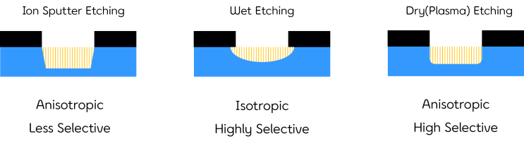 [반도체 8대 공정 : Etch 공정] Etching 종류와 Gas Chemistry에 따른 Etching : 네이버 블로그