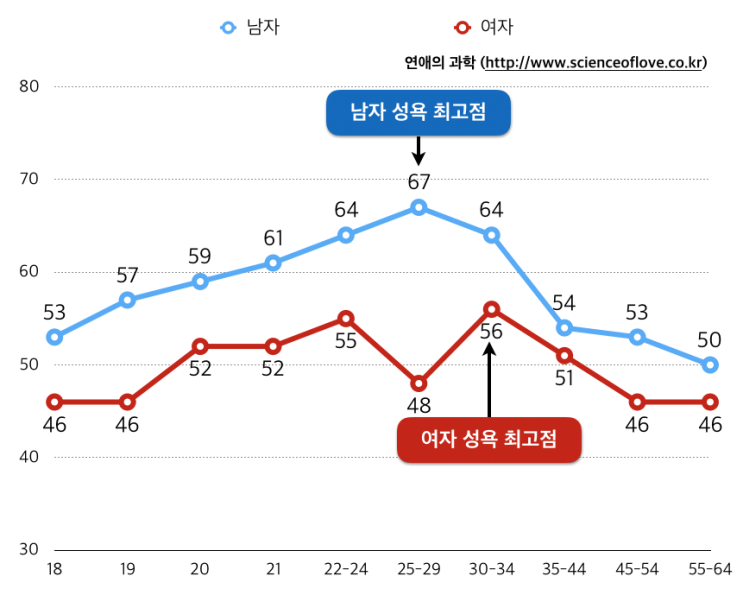 여자가 성욕이 높아지는~ 나이 연령 는 네이버 블로그