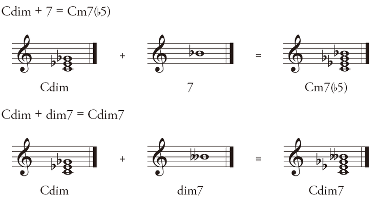 dim7과 m7b5의 차이점 (디미니시드와 하프 디미니시드) : 네이버 블로그