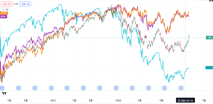 isa 국내 월배당 etf 추가 schd divo vnq (qyld 제외) : 네이버 블로그