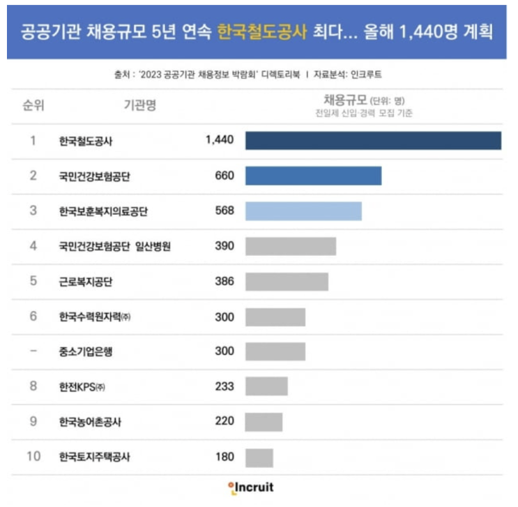 한국철도공사 🚆 2023년 채용형인턴자기소개서 항목📑자소서작성tip적부2월15일까지 서류 🏼 필기포인트코레일🚉