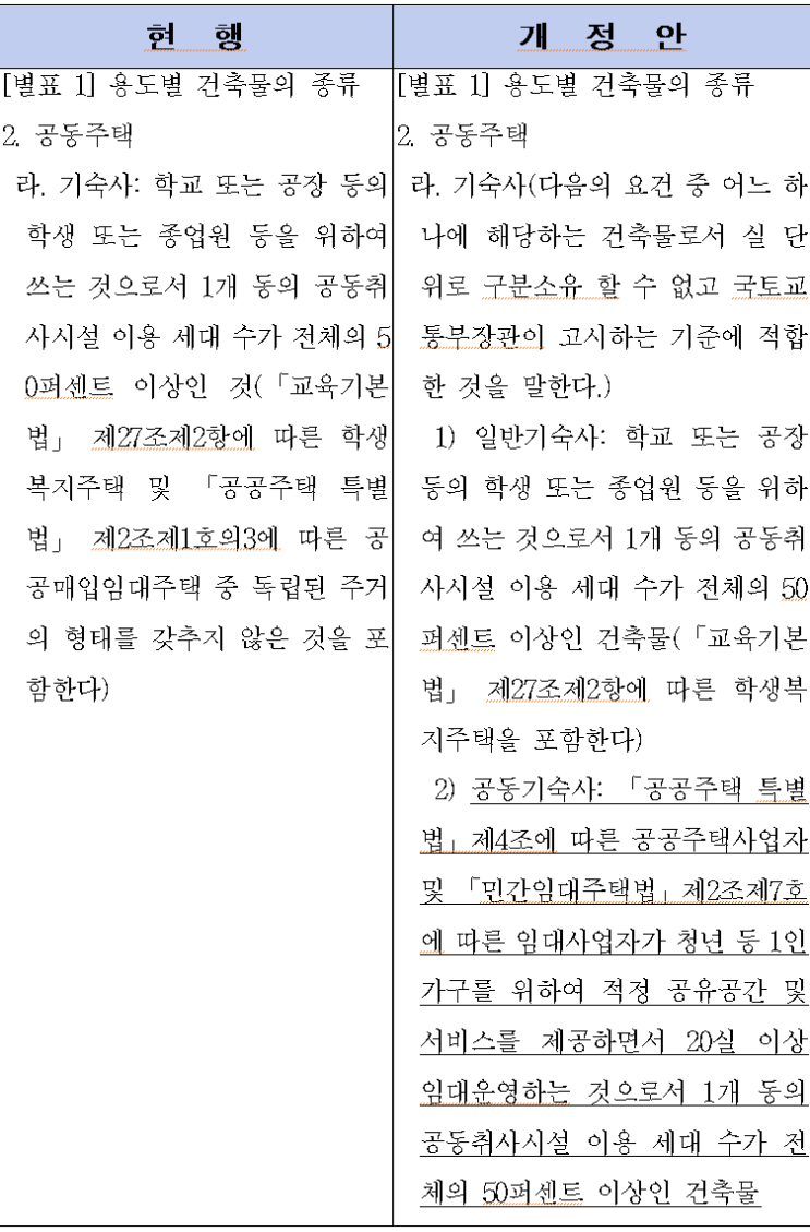 가산동 기숙사 소유자들에게 희소식 지식산업센터 기숙사 개별분양구분소유 금지 확정 기존 기숙사 구분소유는 인정 신축 지식