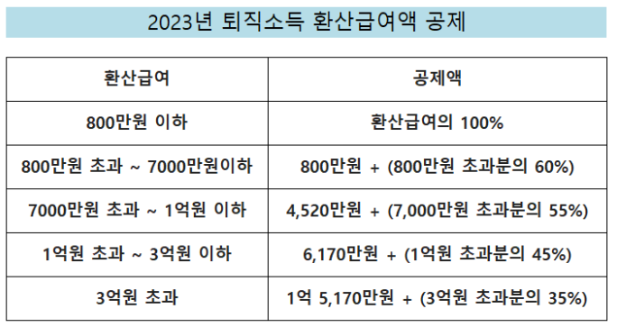 2023년 Irp의 연금소득세 소득공제형 Irp 퇴직금 수령형 Irp 연금소득 1200만원 네이버 블로그