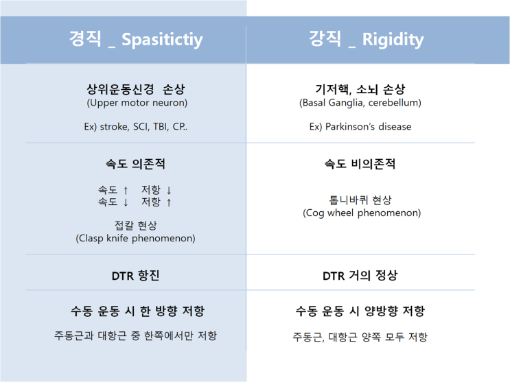 경직? 강직? 헷갈리는 용어 정리 _ Spasticity vs Rigidity _ types of muscle tone ...