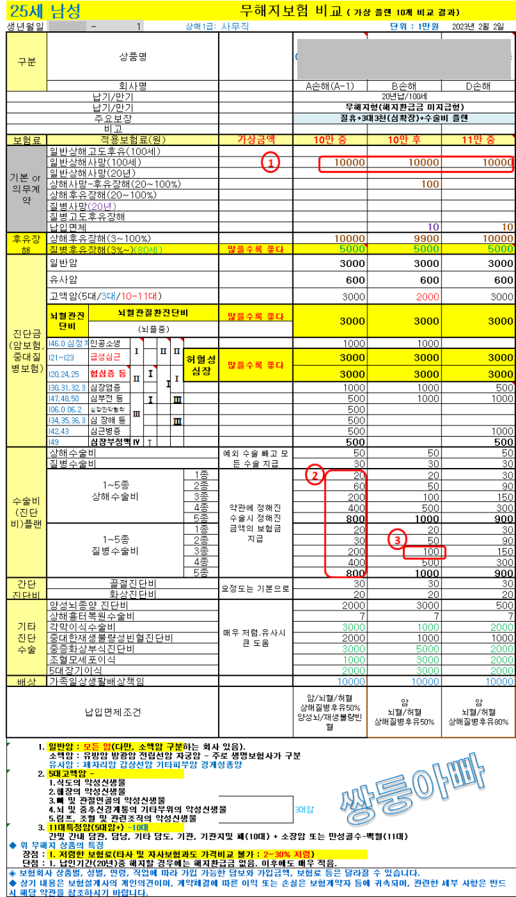 2023년 어린이보험 비교 추천 4탄 그런데 또 숨어있던 상품 출현~질병후유장해 2대질환진단비 수술비 보험 중심