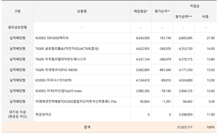 퇴직연금 DC형(IRP) 운용 ETF 상품 추천 포트폴리오 : 네이버 블로그