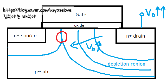 Short Channel Effect(4)_Punch Through : 네이버 블로그