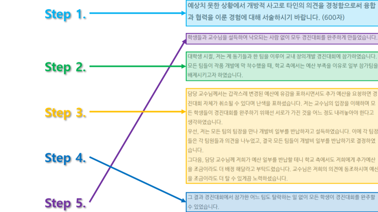 자소서 항목 분석 Ep79 예상치 못한 상황에서 개방적 사고로 타인의 의견을 경청함으로써 융합과 협력을 이룬 경험에 대해