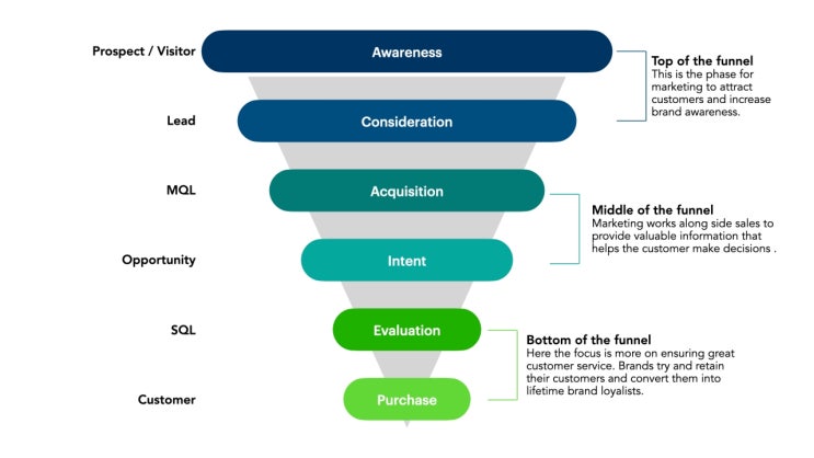 마케팅 퍼널 Marketing Funnel : 6단계, 3단계 / 단계별 마케팅전략 : 네이버 블로그