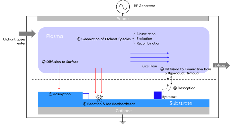 [반도체 8대 공정 : Etch 공정] RIE 공정과 CCP vs. ICP 설비의 이해 : 네이버 블로그