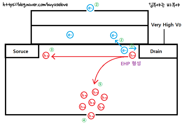 Short Channel Effect(5)_Hot Carrier Effect(HCE) : 네이버 블로그