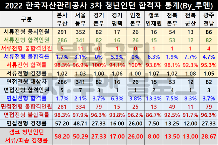 한국자산관리공사 청년인턴 채용 캠코 서류자소서 항목ㅣ면접ai 경쟁률 네이버 블로그