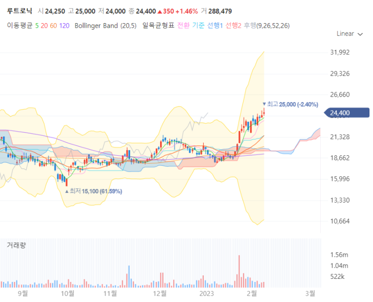 목표가 달성 : 루트로닉 / 15,950 KRW -> 24,400 KRW : 네이버 블로그