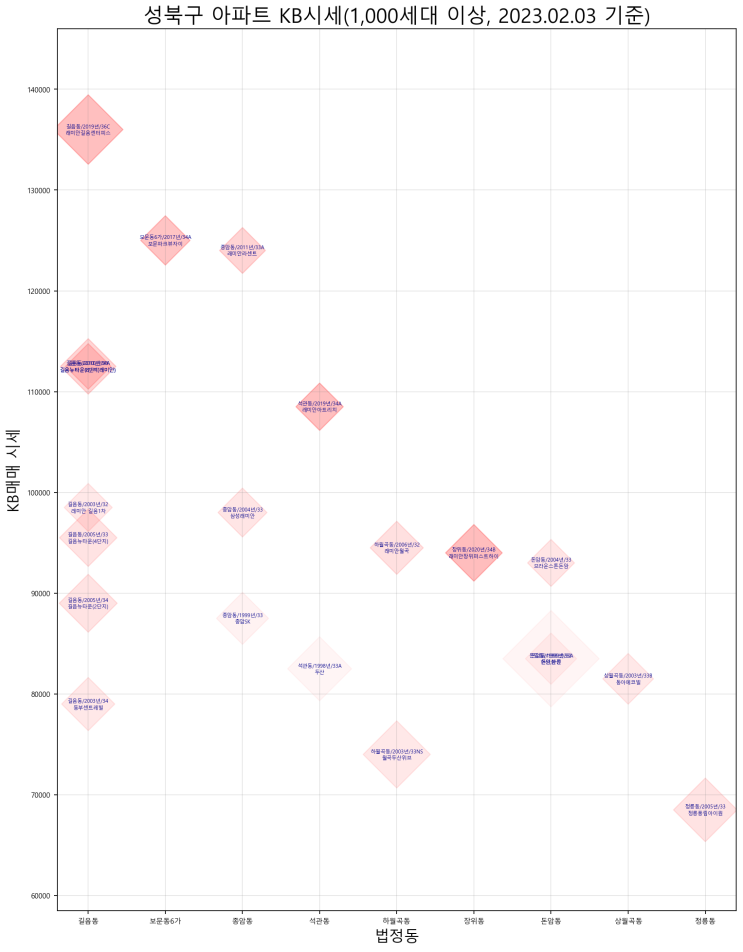 (임장일기) 2023년 임장 시작 - 성북구(비둘기가 살지 않던 동네 위주) : 네이버 블로그