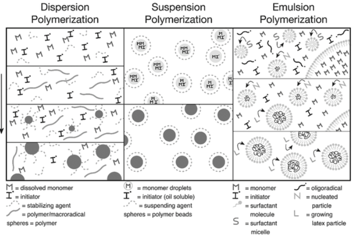수성수지 - 에멀젼(Emulsion)과 디스퍼젼(Dispersion), 워터본(Water-borne)의 차이 : 네이버 블로그