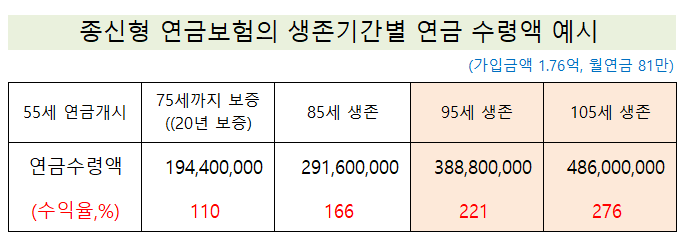 종신연금보험의 금융소득 비과세 진짜 경쟁력 있다즉시연금 종합소득세 건강보험료 피부양자 제외 네이버 블로그