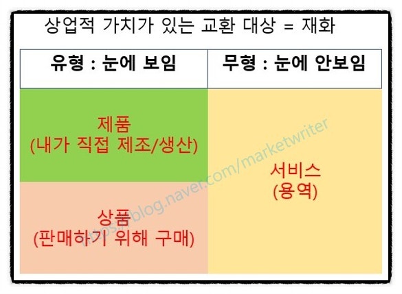 제품과 상품 서비스 차이 한방에 이해하기 네이버 블로그