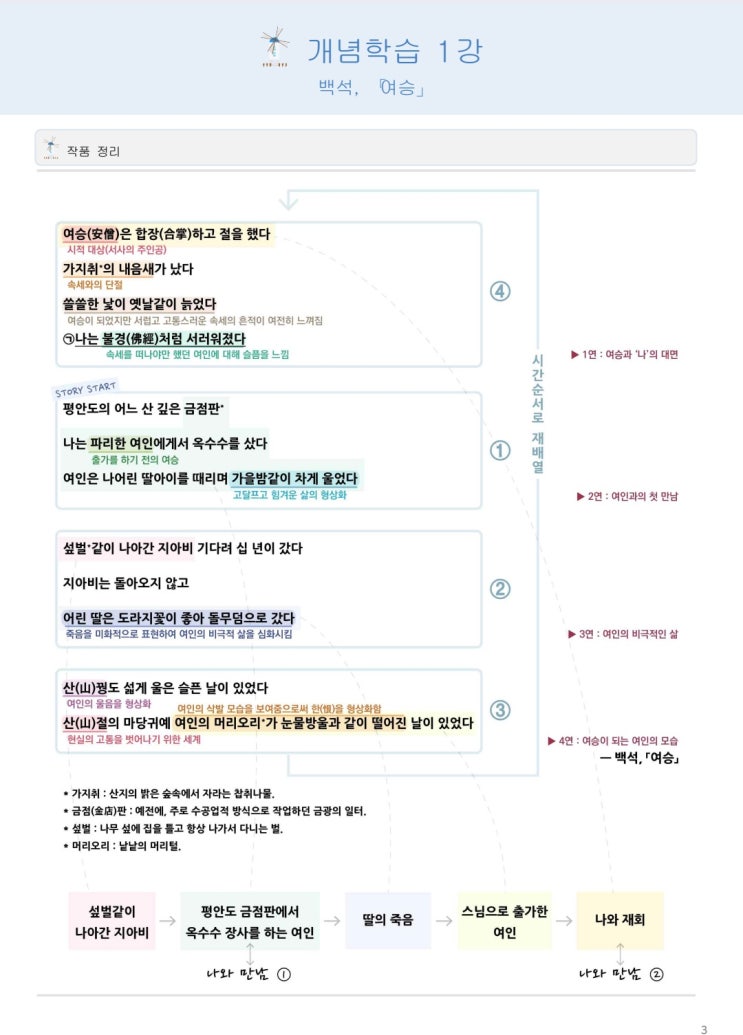 2023년★날개달기★수능특강 문학 개념학습 1강 여승백석 네이버 블로그